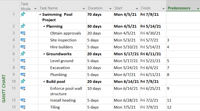 How To Use Evm In Microsoft Project With Example Tactical Project