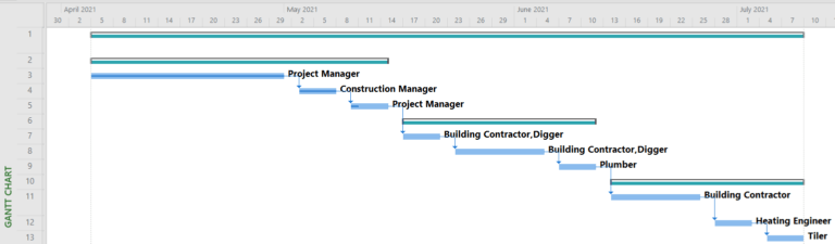 How to use EVM in Microsoft Project – with example! – Tactical Project ...
