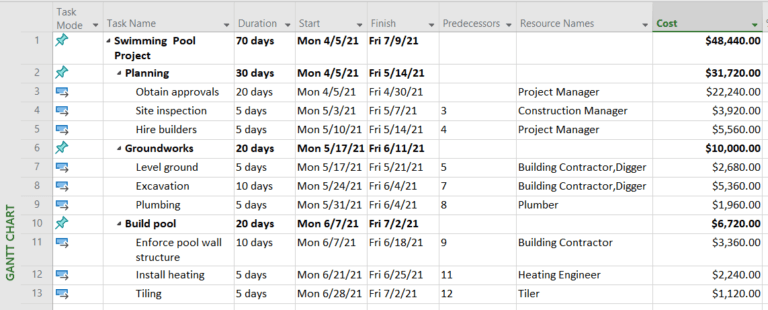 How To Use Evm In Microsoft Project With Example Tactical Project