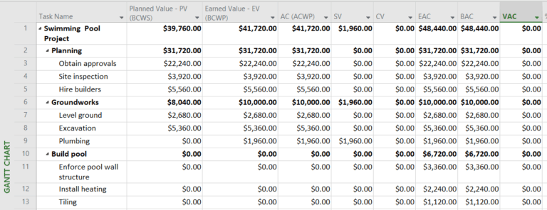 How to use EVM in Microsoft Project – with example! – Tactical Project ...