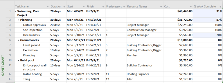 How to use EVM in Microsoft Project – with example! – Tactical Project ...